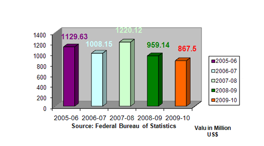 PTA - Pakistan Tanners Association